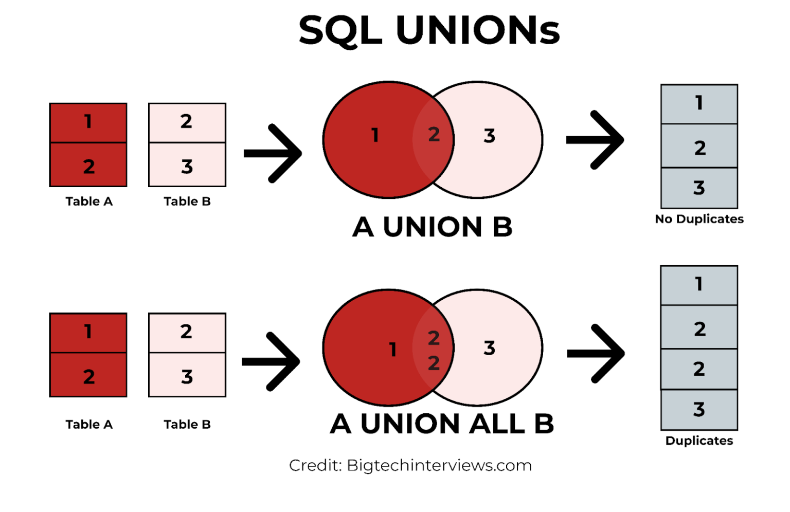 UNION vs UNION ALL in SQL: A Comprehensive Guide - Ace your next ...